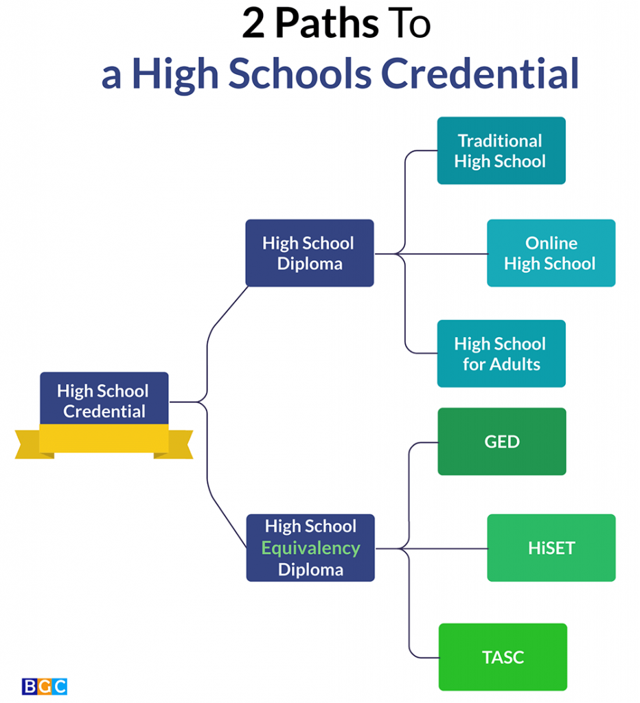GED statistics
