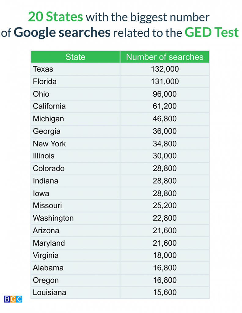 GED statistics