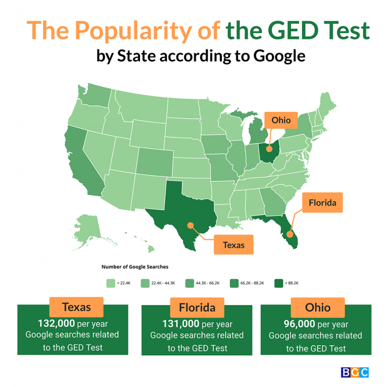 GED statistics