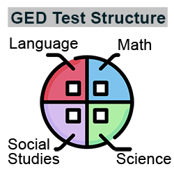 What Is On The GED Test